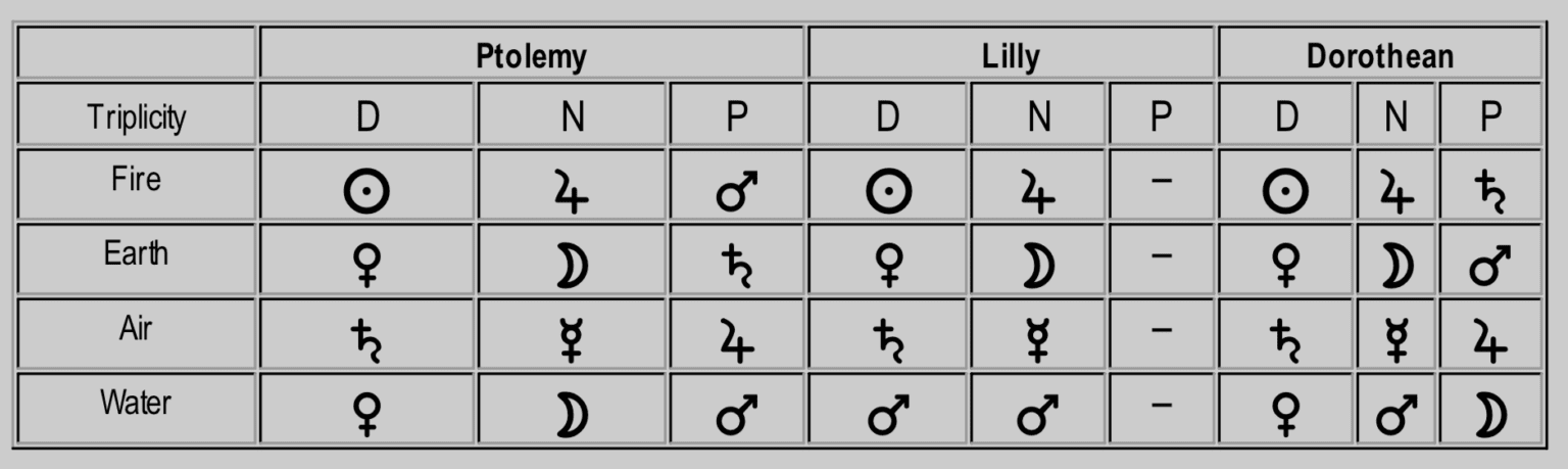 Essential Dignities and Debilities (available for the iPhone/iPad/Mac ...